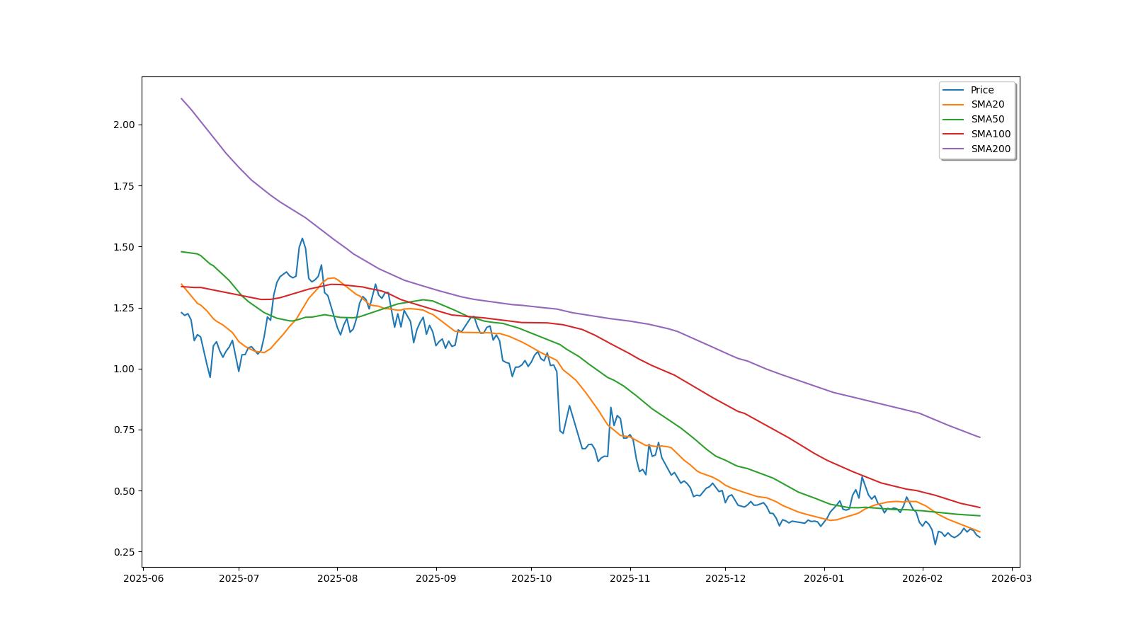Akash Network Simple Moving Averages