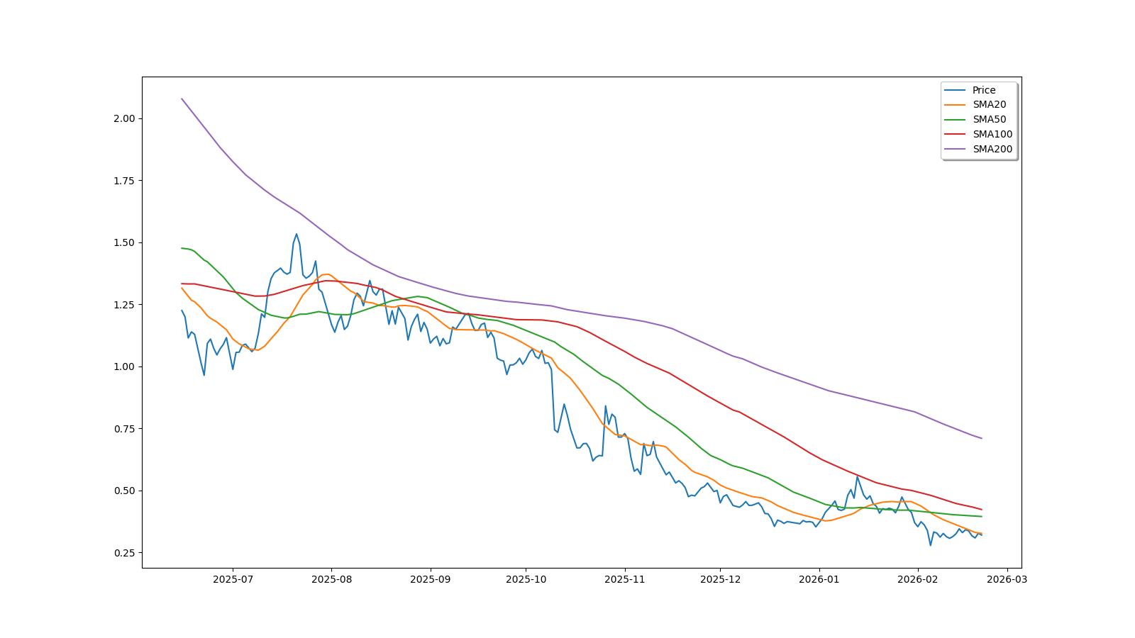 Akash Network Simple Moving Averages