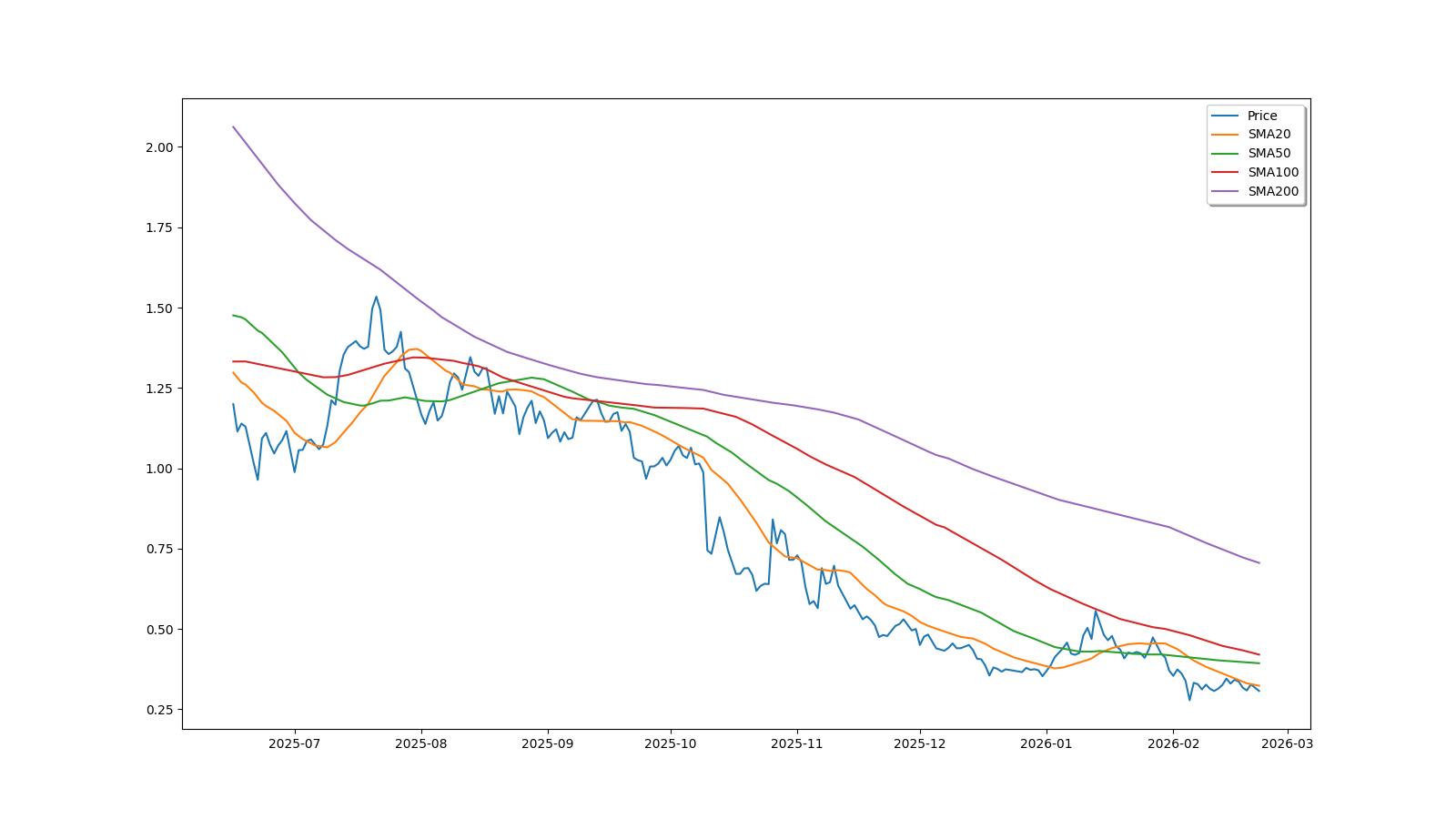 Akash Network Simple Moving Averages