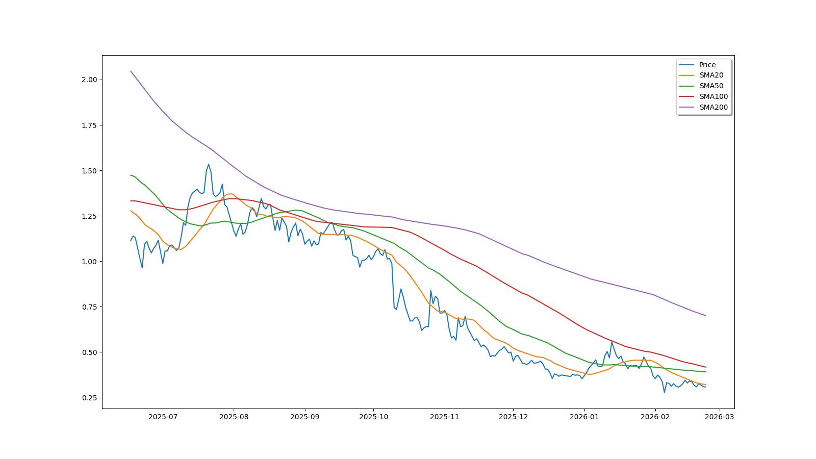 Akash Network Simple Moving Averages