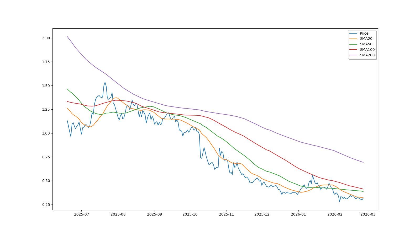 Akash Network Simple Moving Averages
