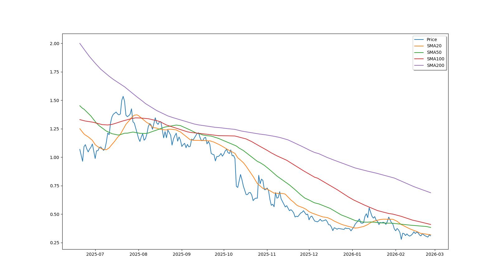 Akash Network Simple Moving Averages