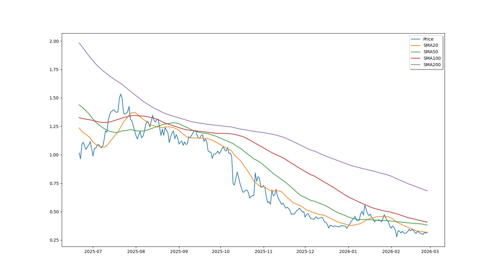 Akash Network Simple Moving Averages