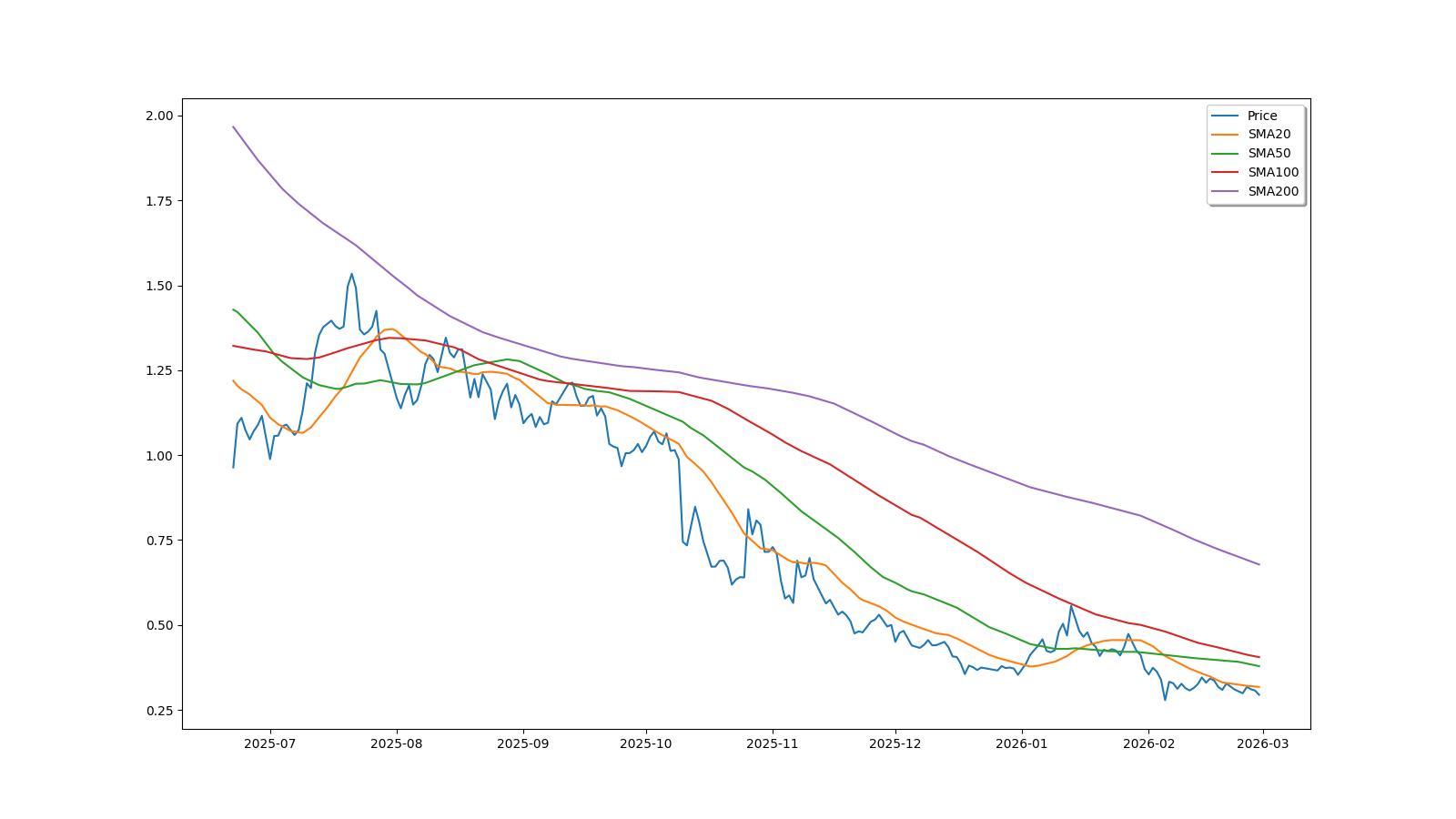 Akash Network Simple Moving Averages