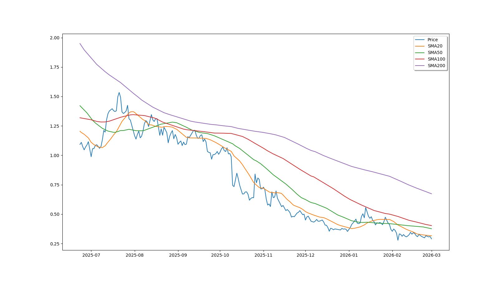 Akash Network Simple Moving Averages