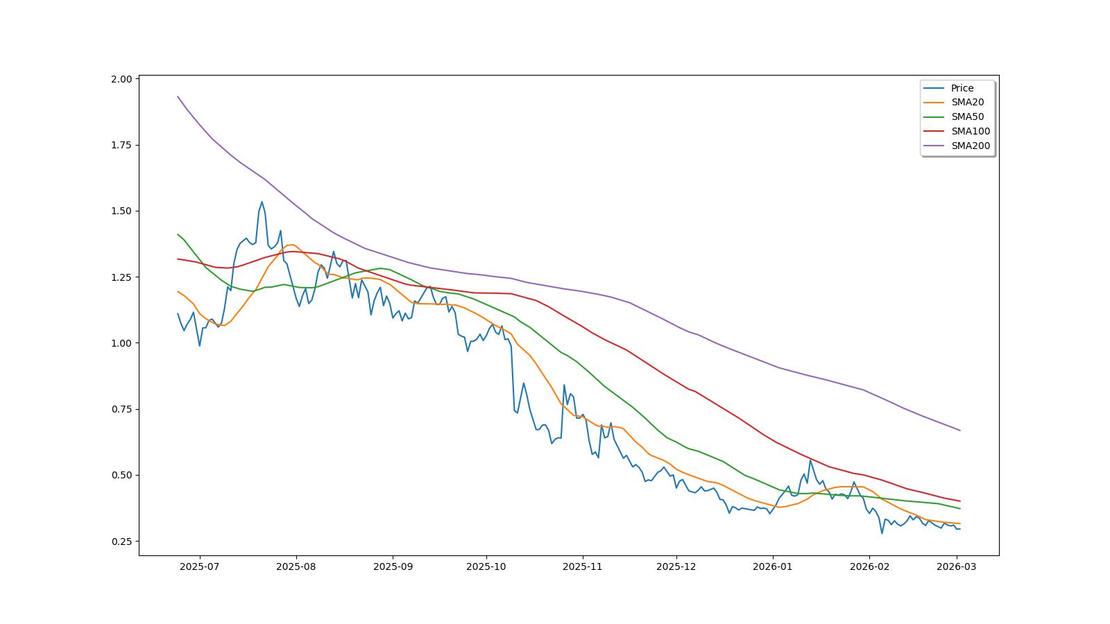 Akash Network Simple Moving Averages