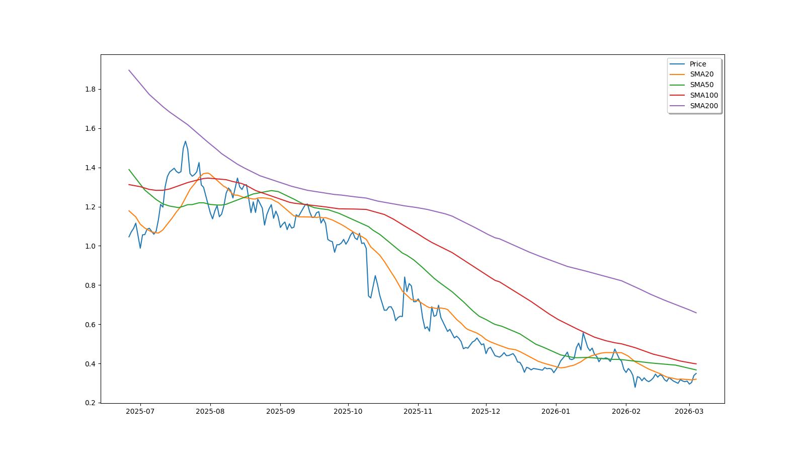 Akash Network Simple Moving Averages