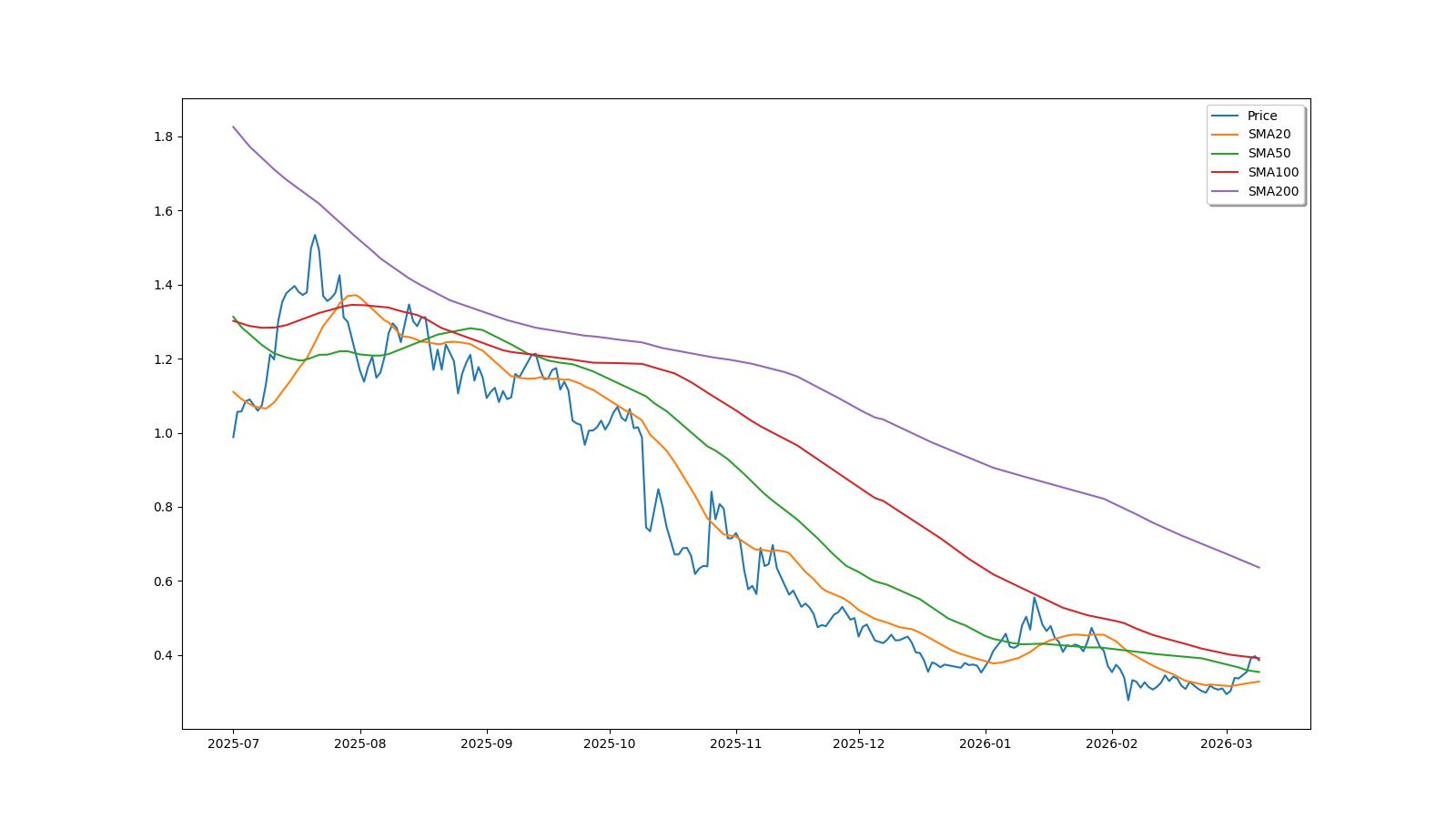 Akash Network Simple Moving Averages