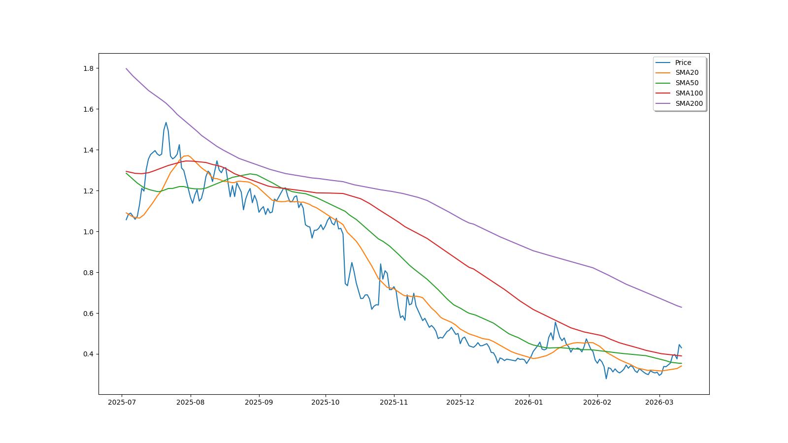 Akash Network Simple Moving Averages