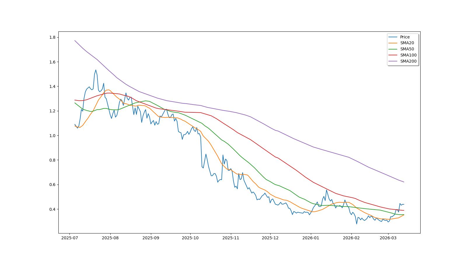 Akash Network Simple Moving Averages