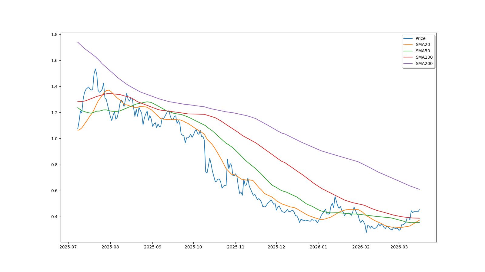 Akash Network Simple Moving Averages