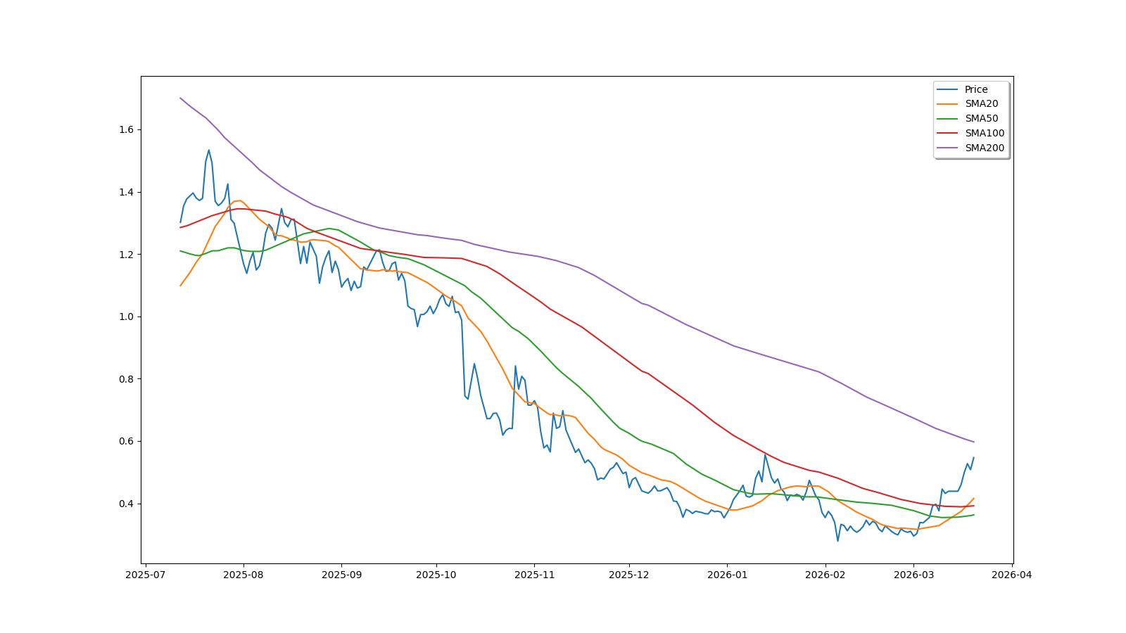 Akash Network Simple Moving Averages