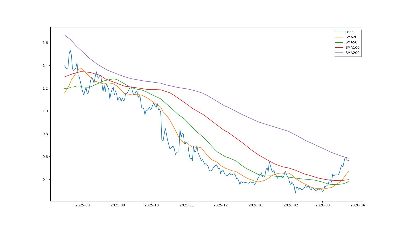 Akash Network Simple Moving Averages