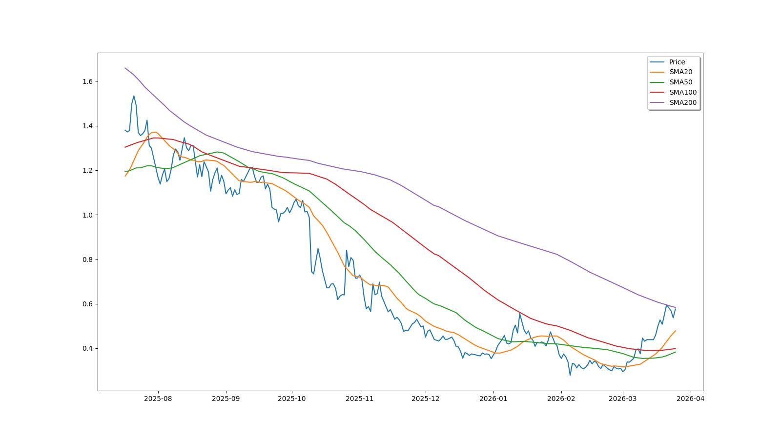 Akash Network Simple Moving Averages