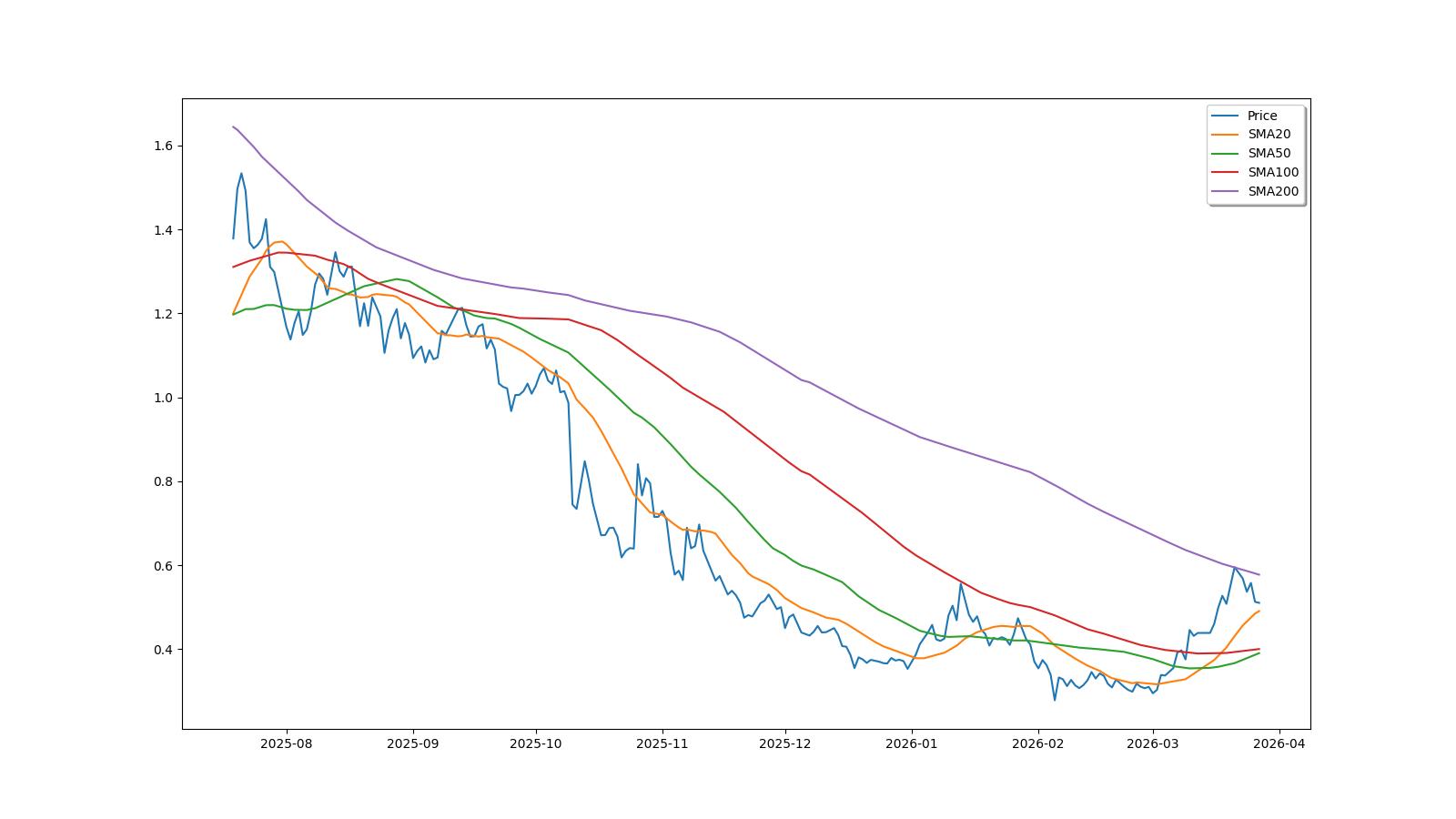 Akash Network Simple Moving Averages