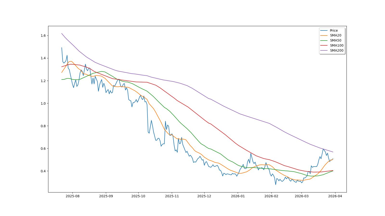 Akash Network Simple Moving Averages