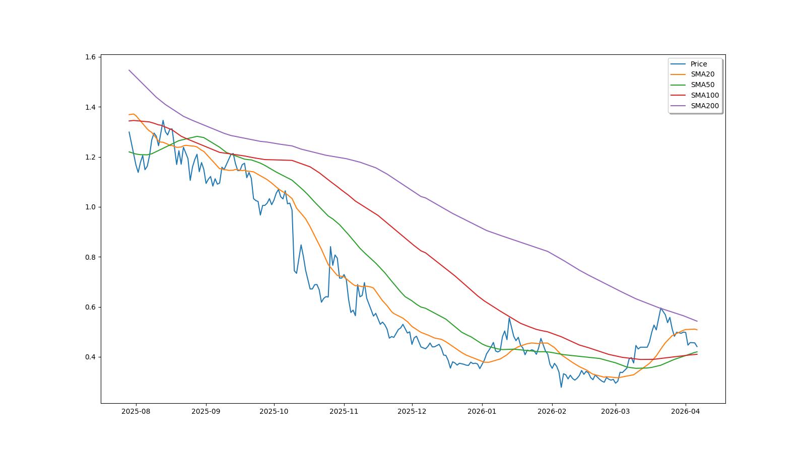 Akash Network Simple Moving Averages