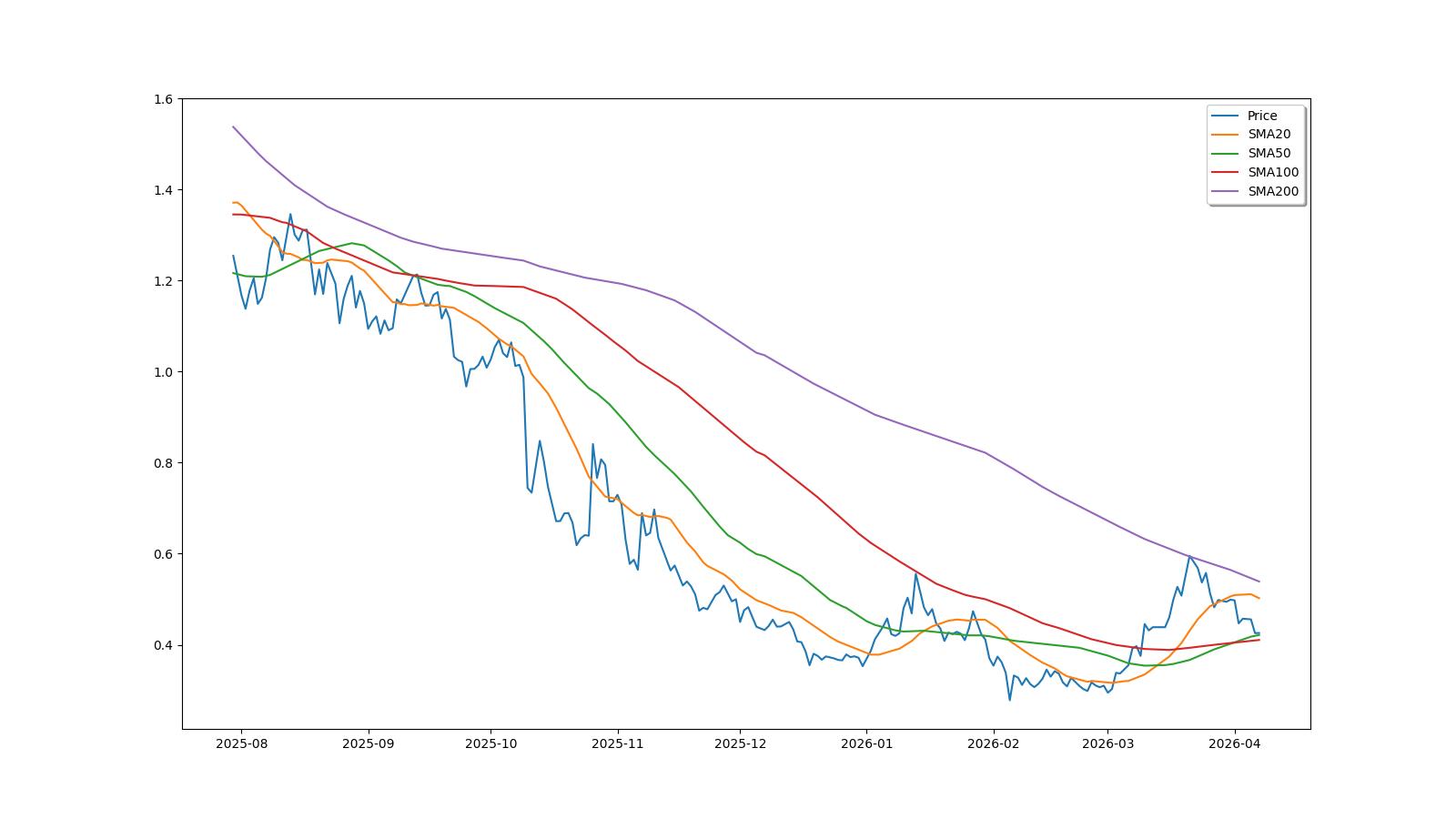 Akash Network Simple Moving Averages