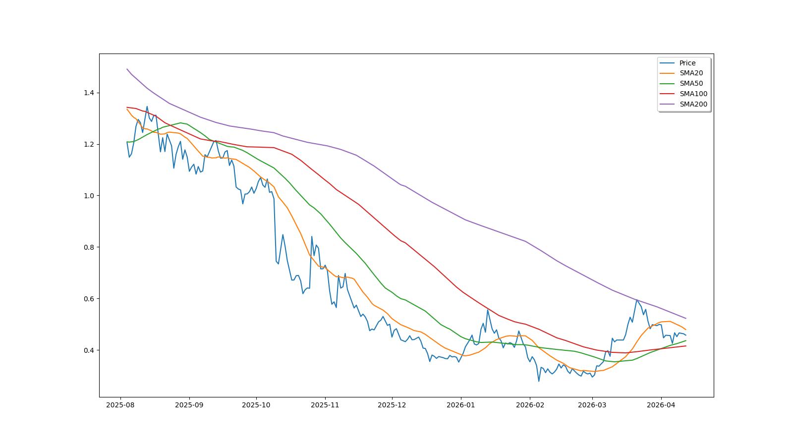 Akash Network Simple Moving Averages