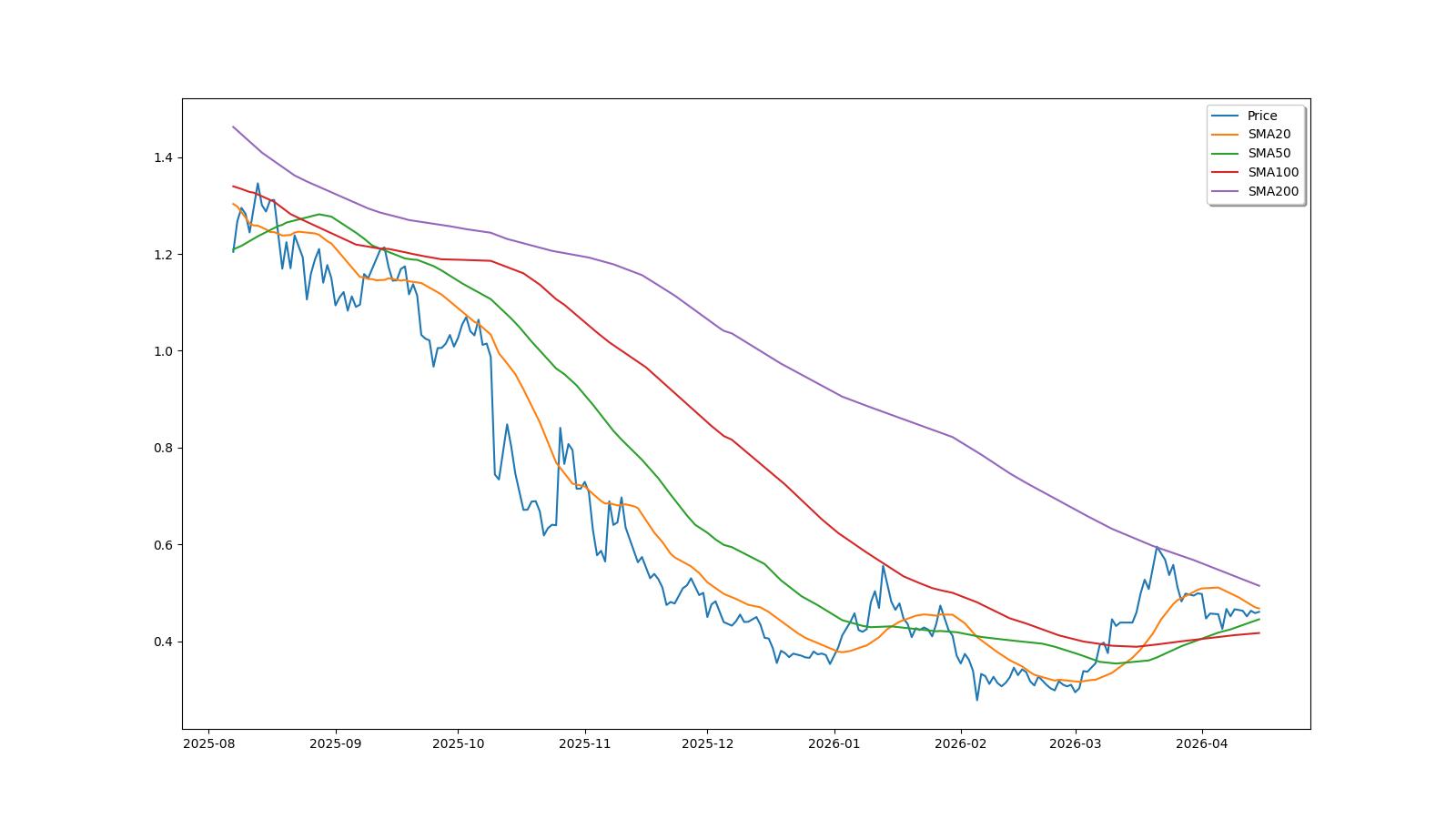 Akash Network Simple Moving Averages