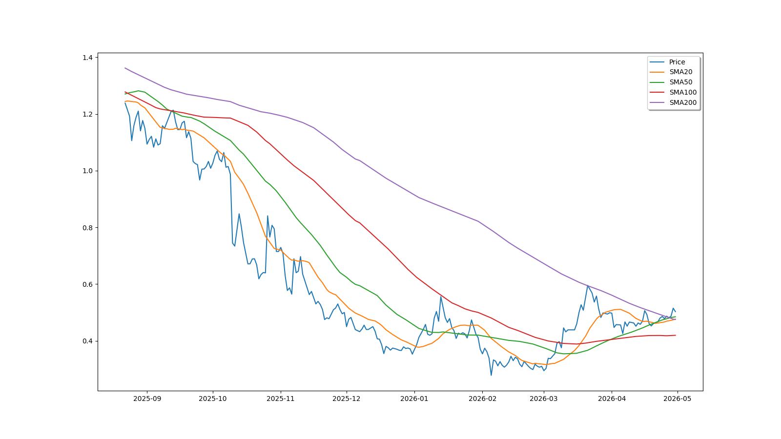 Akash Network Simple Moving Averages
