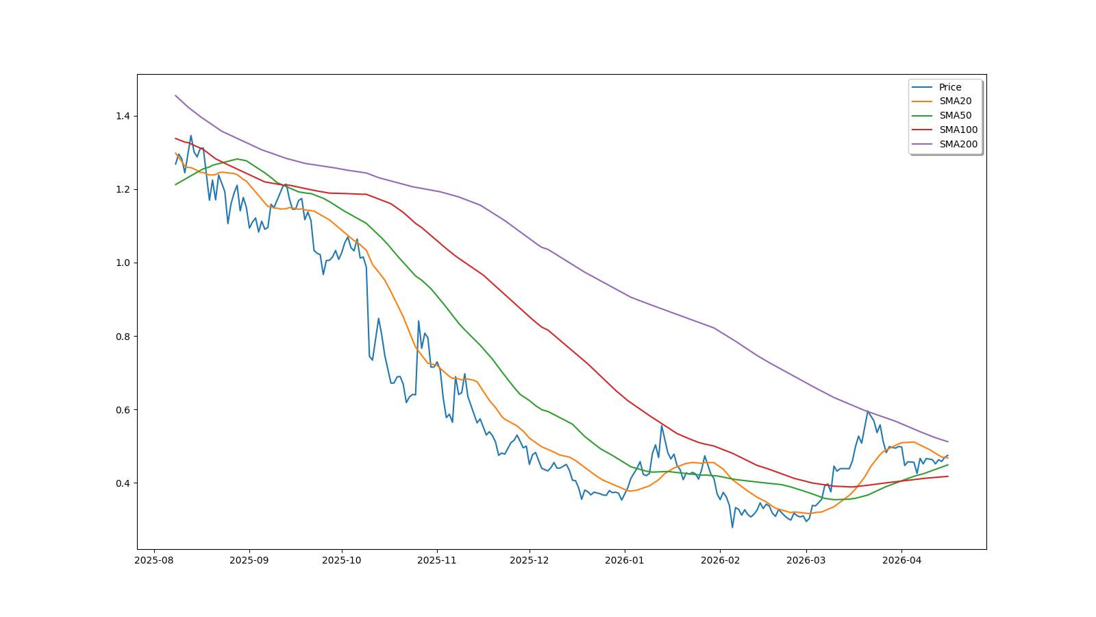 Akash Network Simple Moving Averages