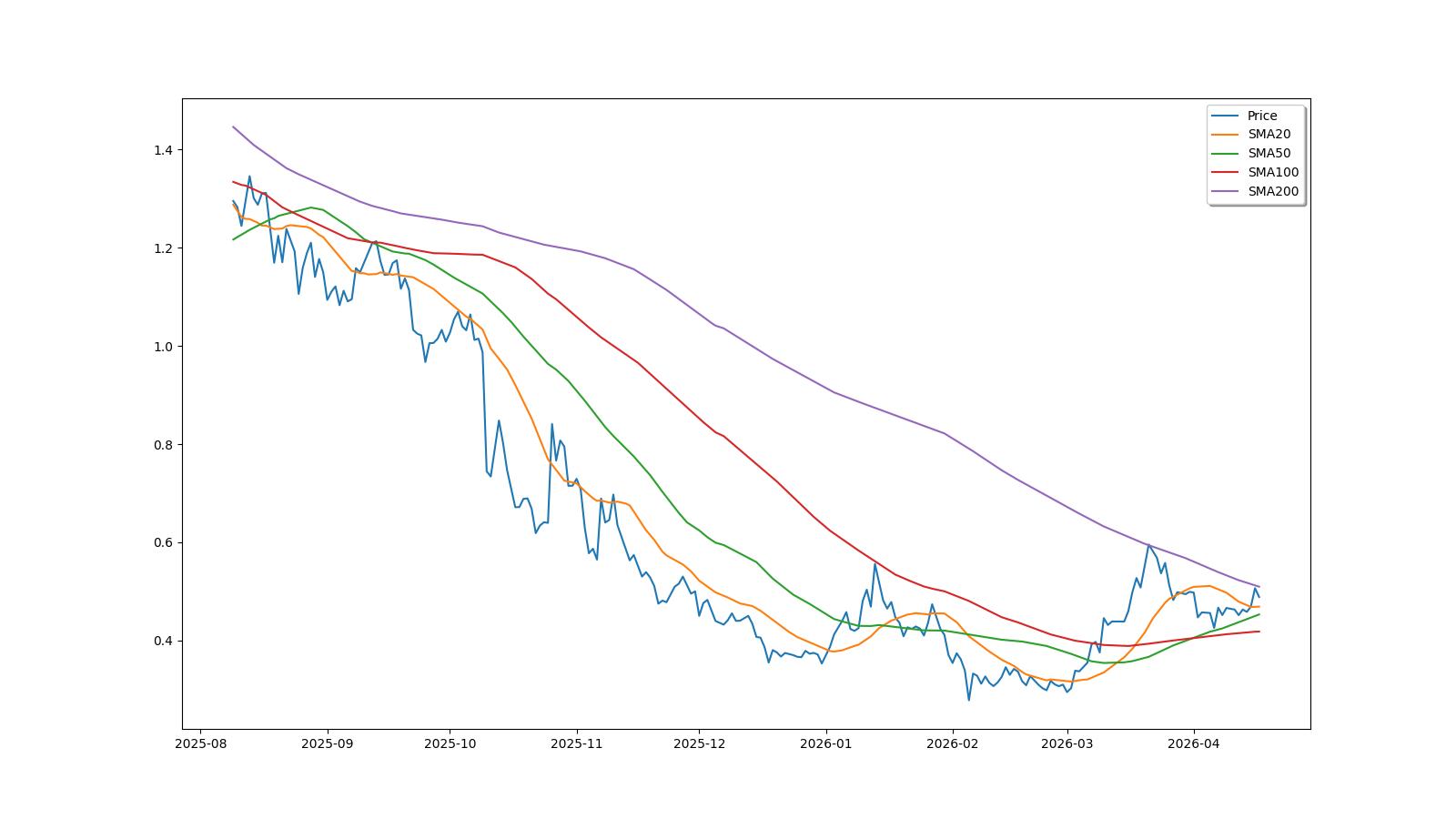 Akash Network Simple Moving Averages