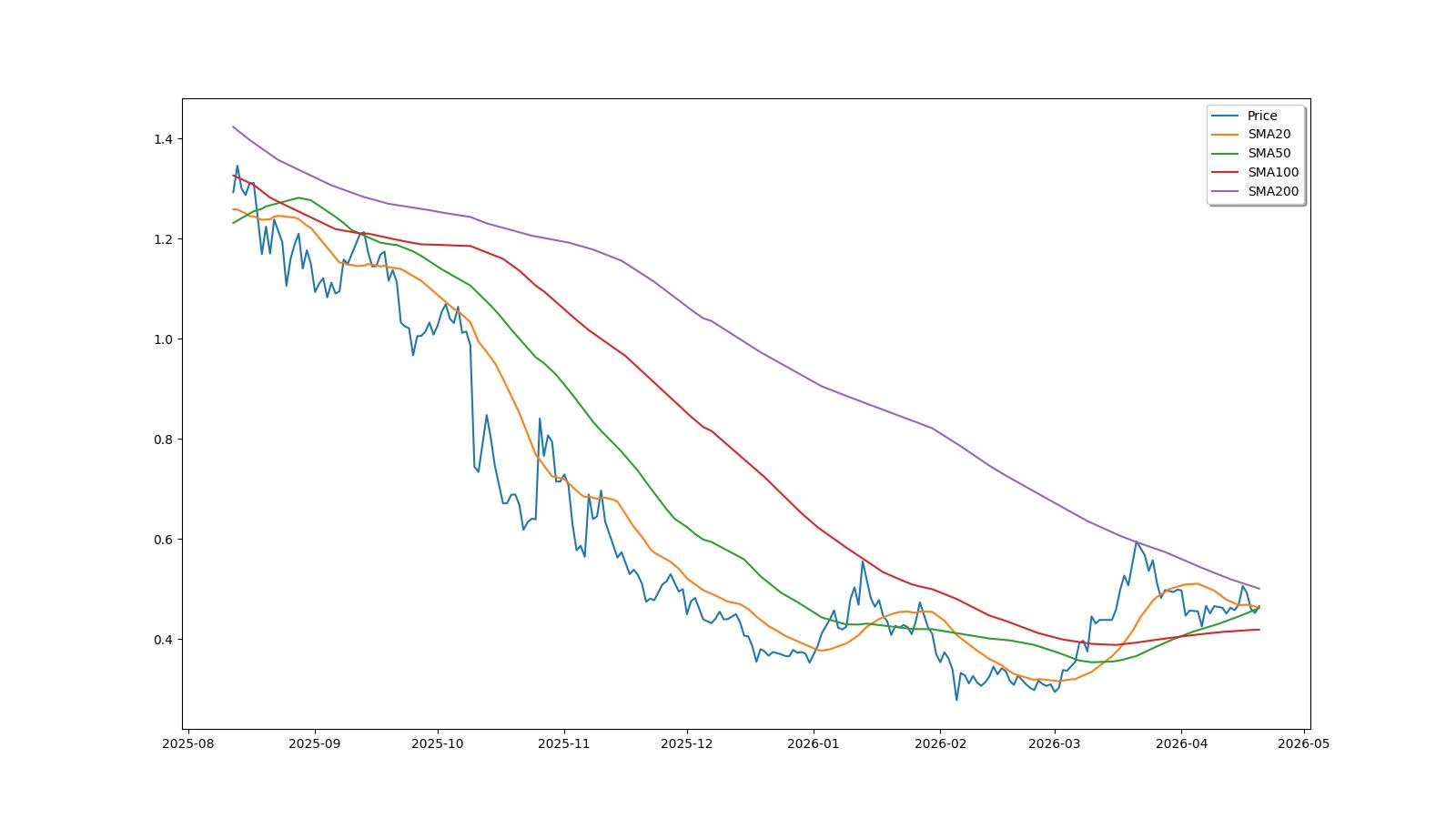 Akash Network Simple Moving Averages