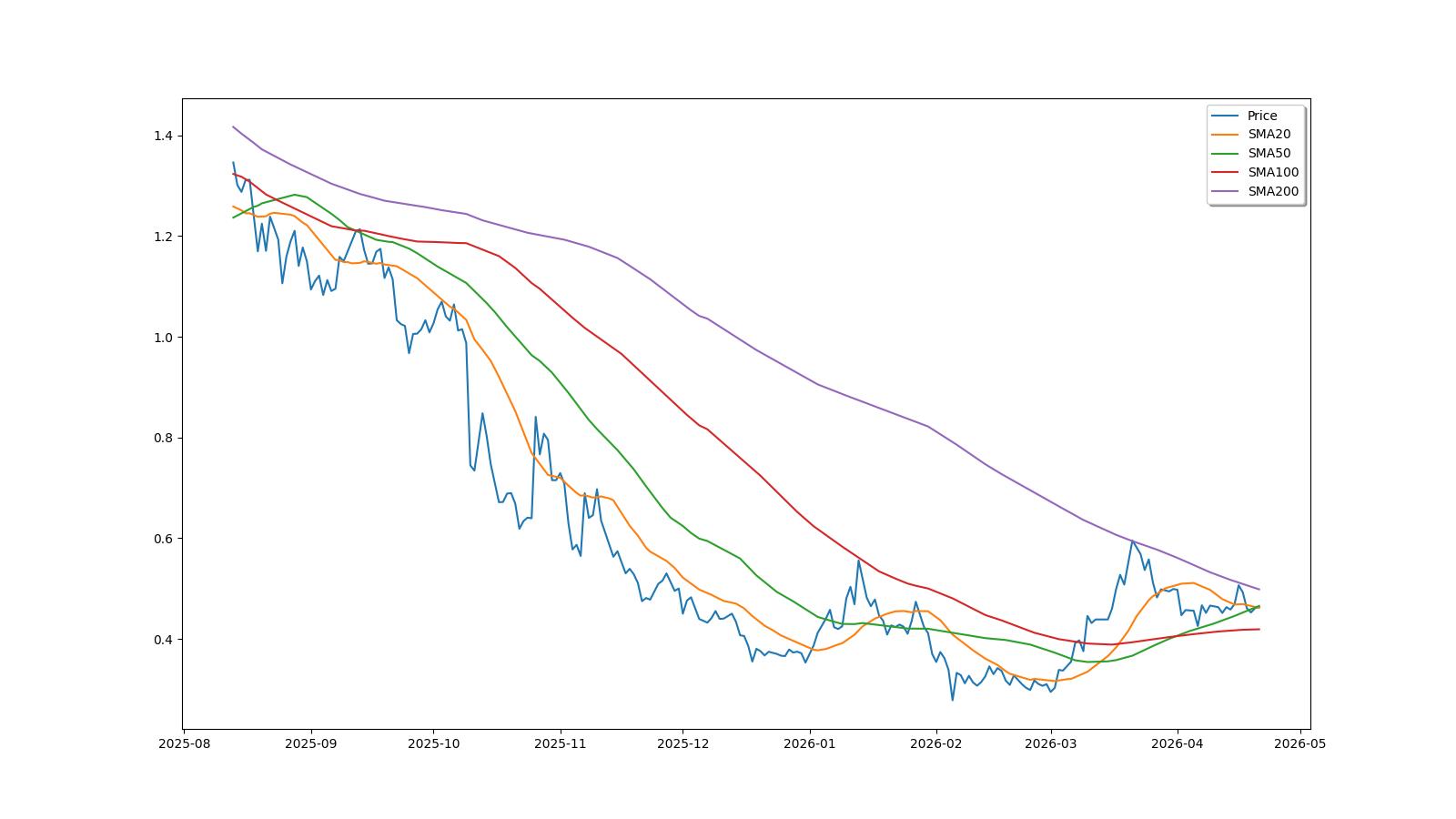 Akash Network Simple Moving Averages