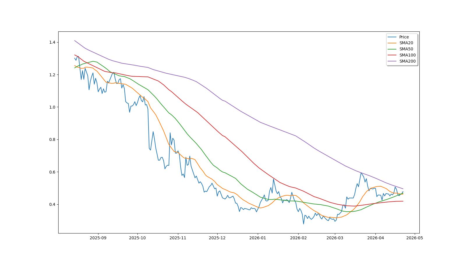 Akash Network Simple Moving Averages