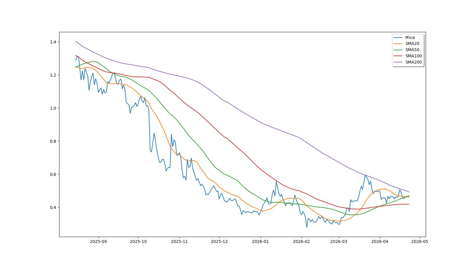 Akash Network Simple Moving Averages