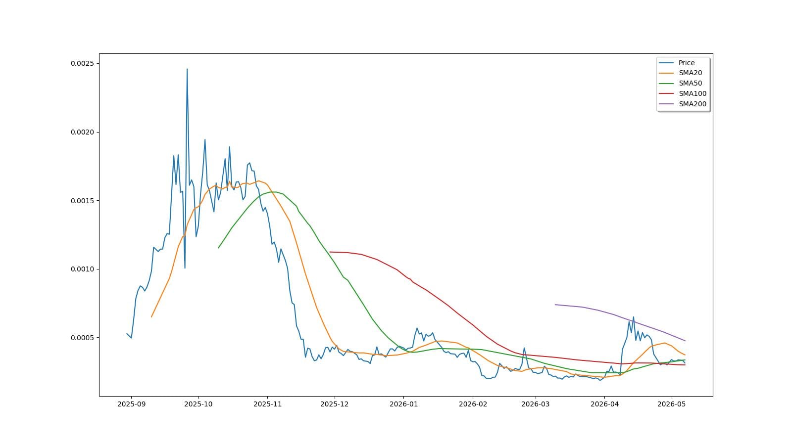 AKEDO Simple Moving Averages