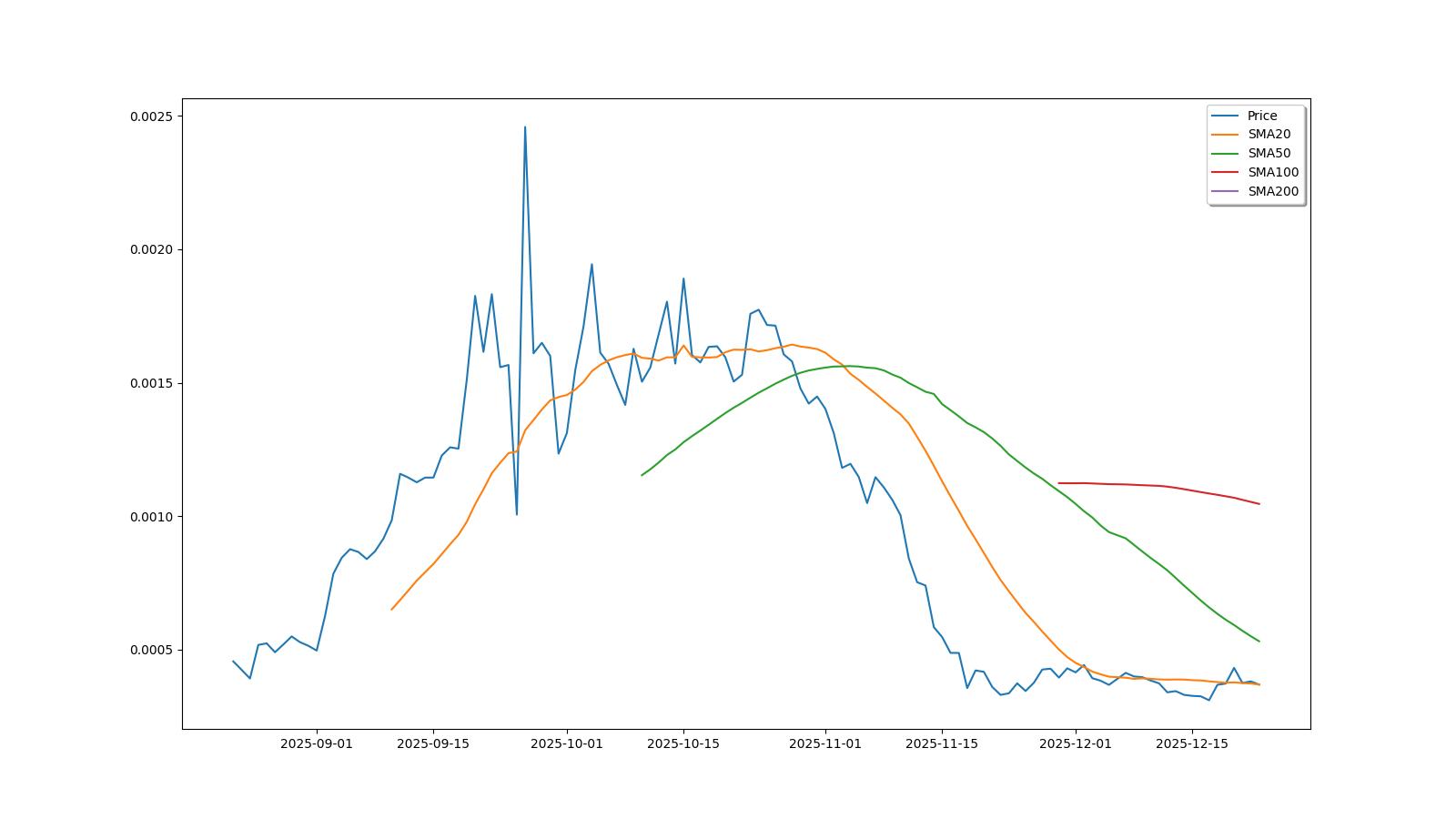 AKEDO Simple Moving Averages