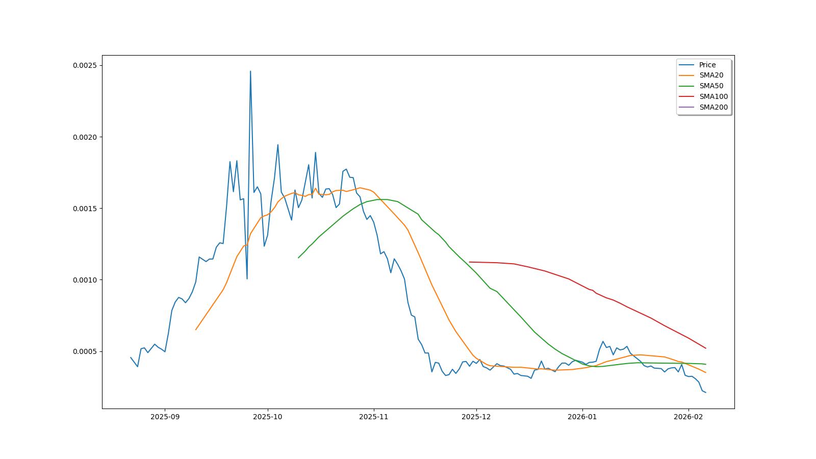 AKEDO Simple Moving Averages