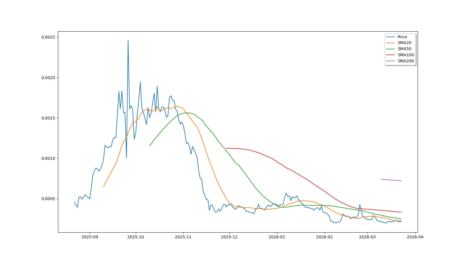 AKEDO Simple Moving Averages