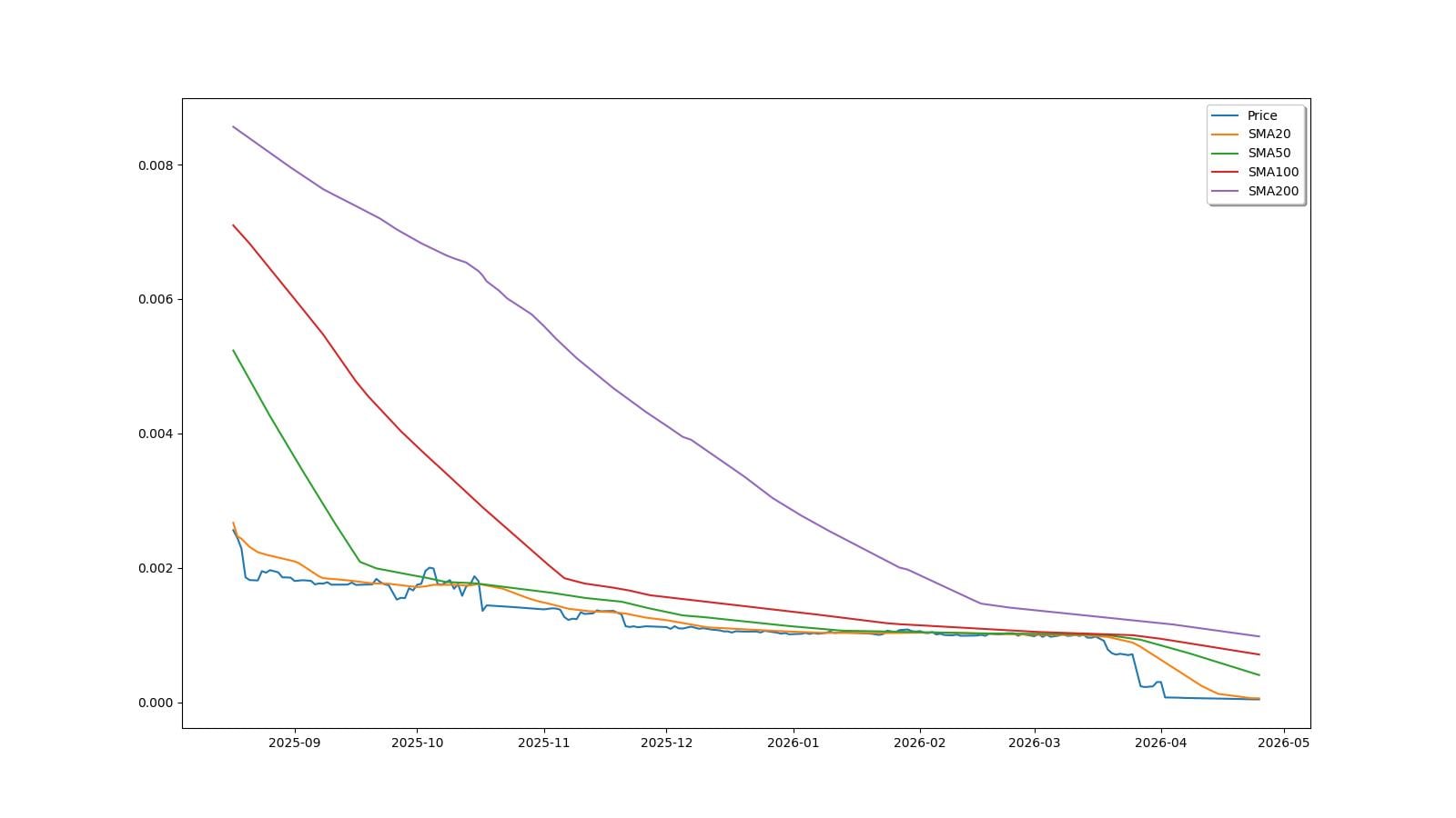 Aki Network Simple Moving Averages