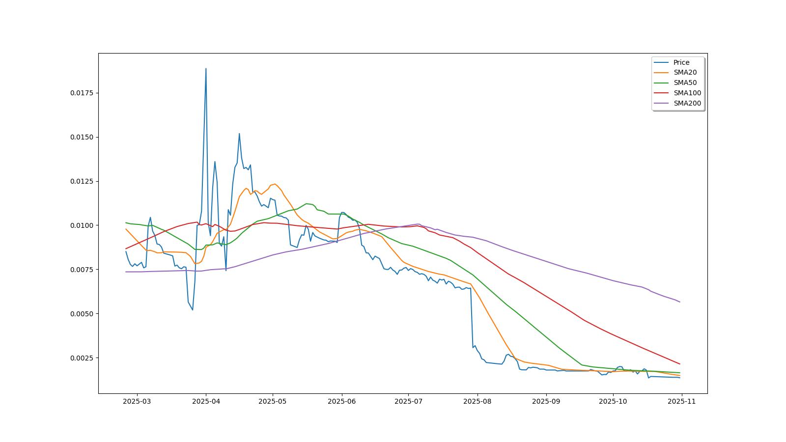 Aki Network Simple Moving Averages