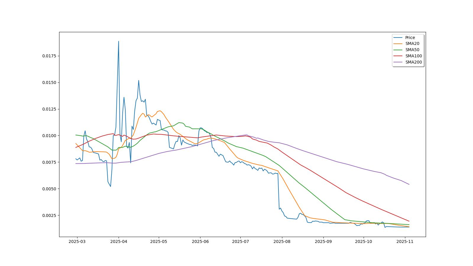 Aki Network Simple Moving Averages