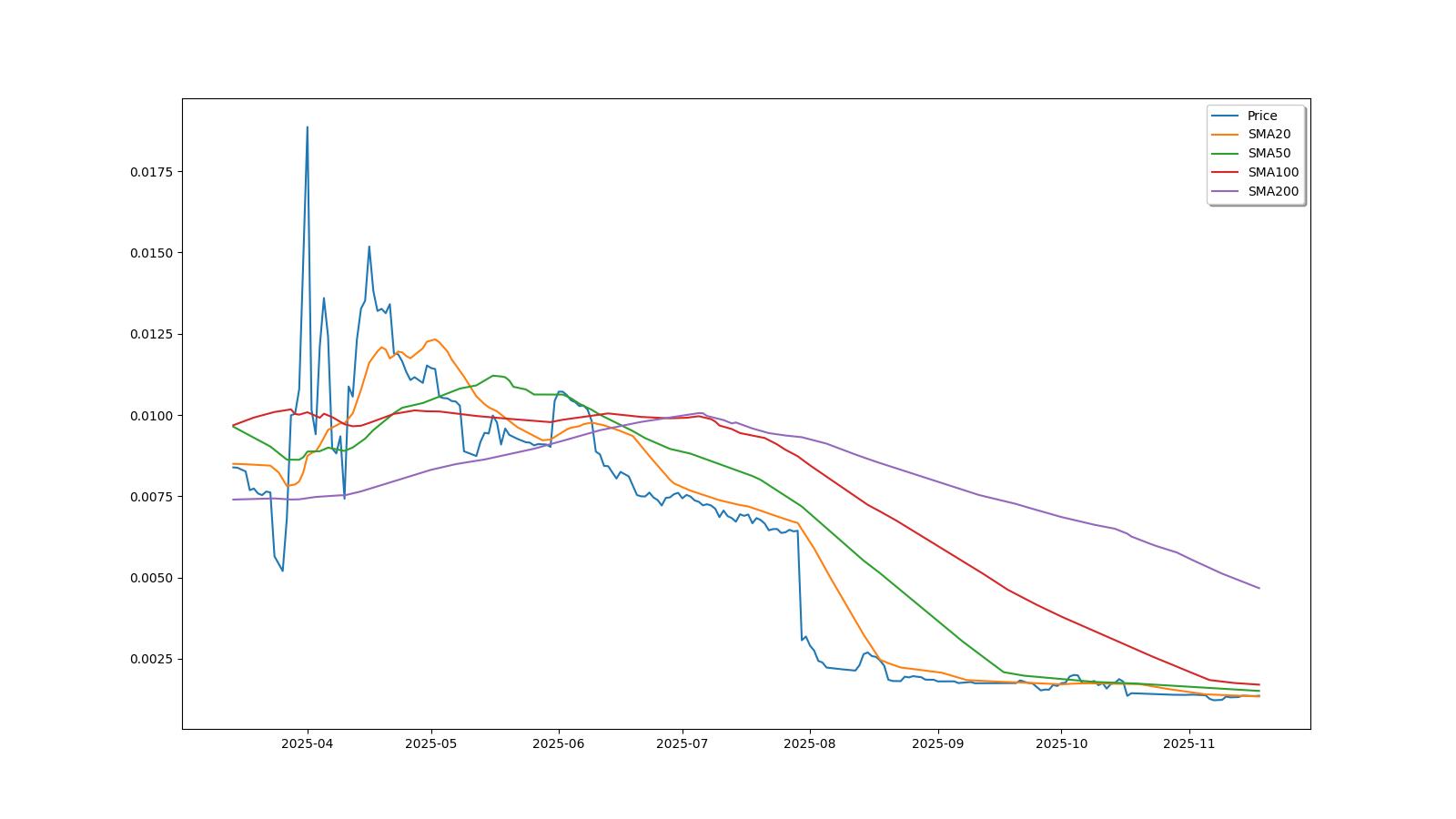 Aki Network Simple Moving Averages