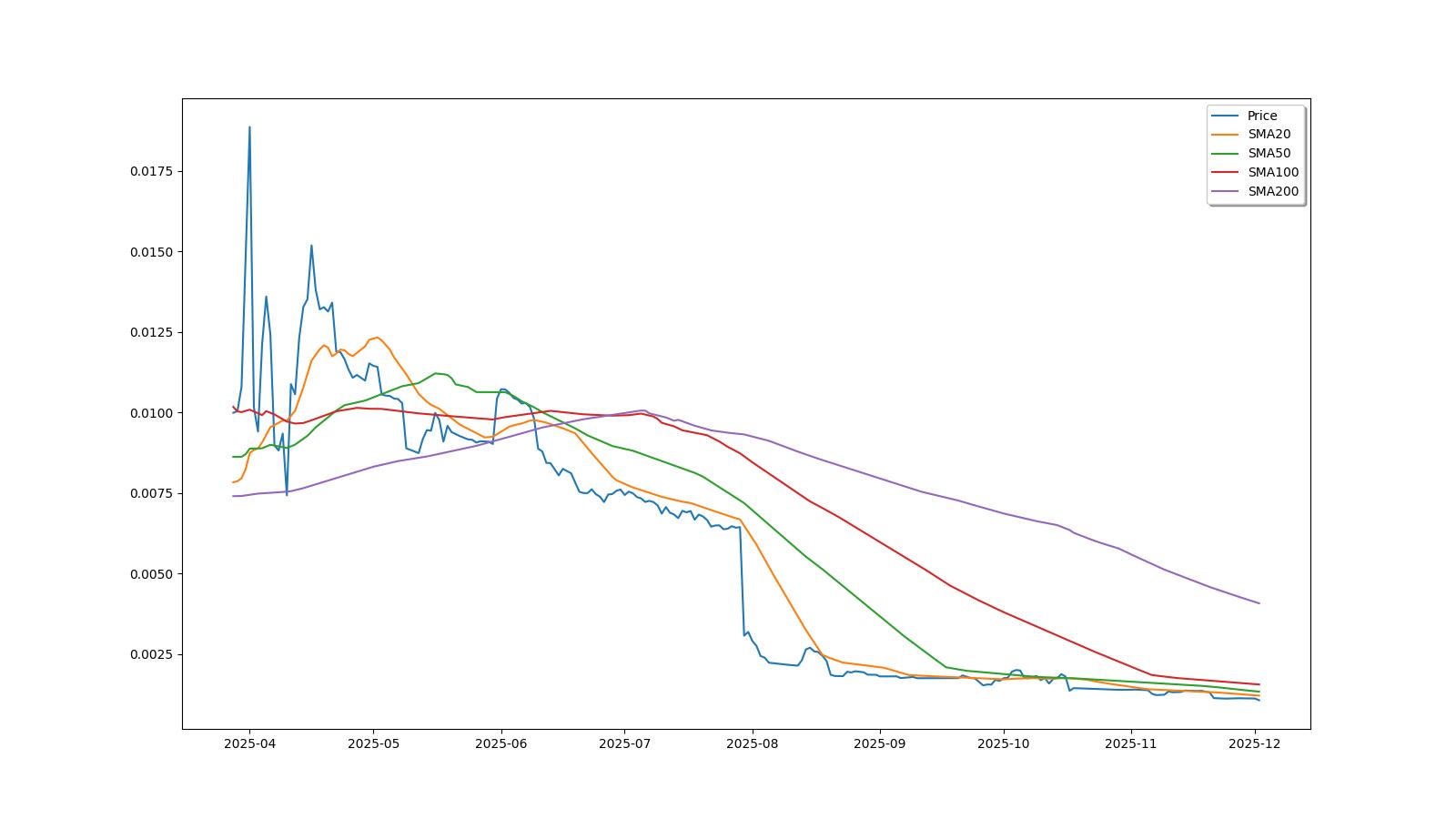 Aki Network Simple Moving Averages