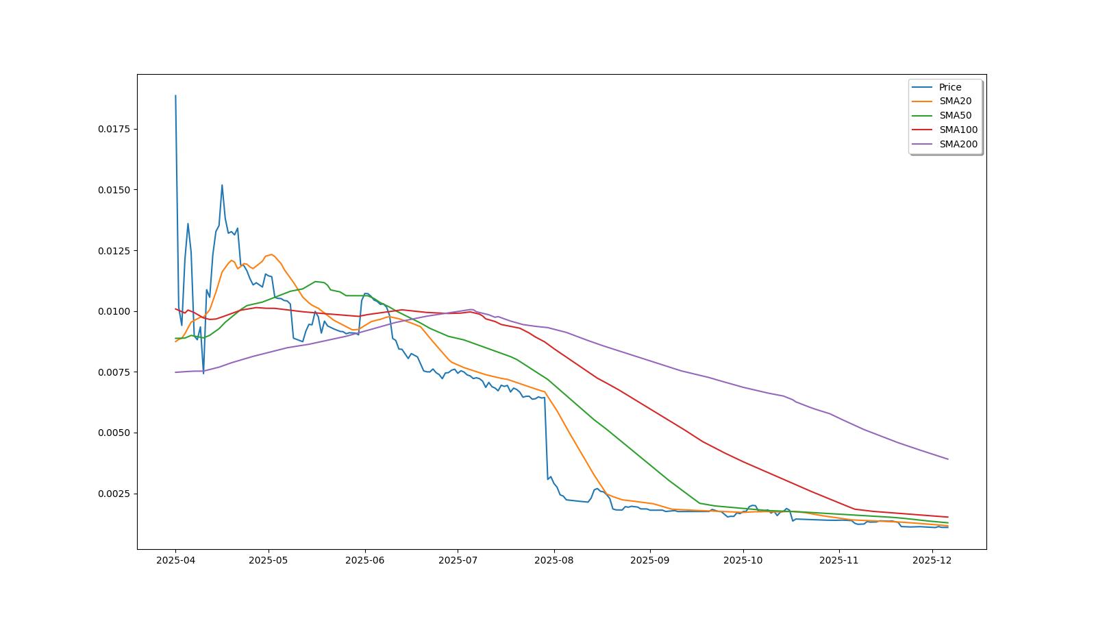 Aki Network Simple Moving Averages