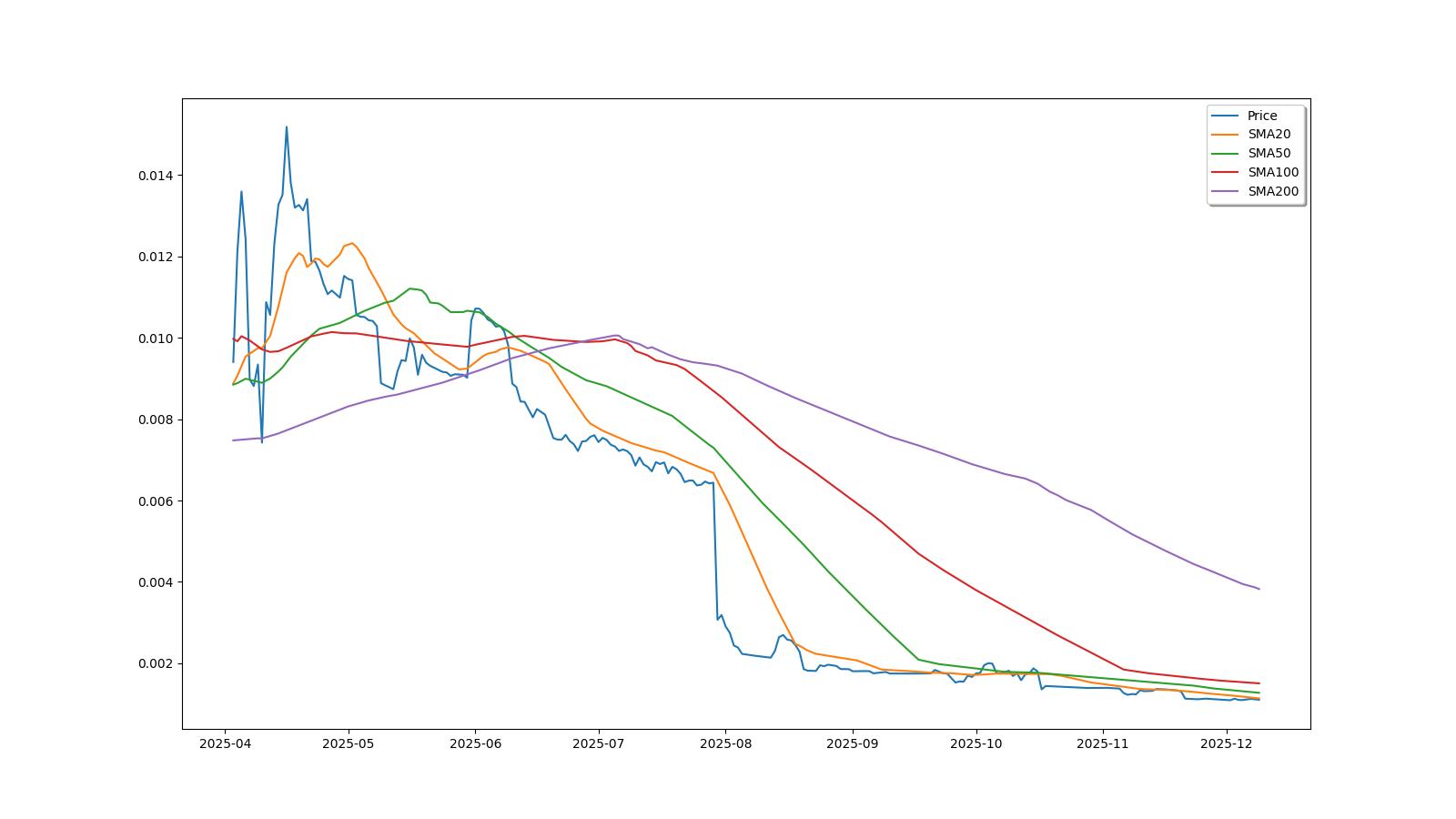 Aki Network Simple Moving Averages