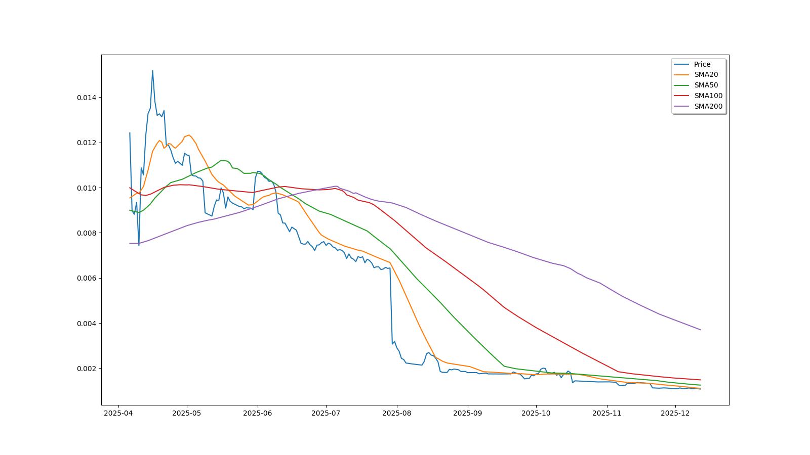 Aki Network Simple Moving Averages