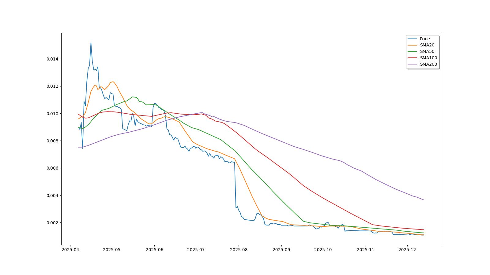 Aki Network Simple Moving Averages