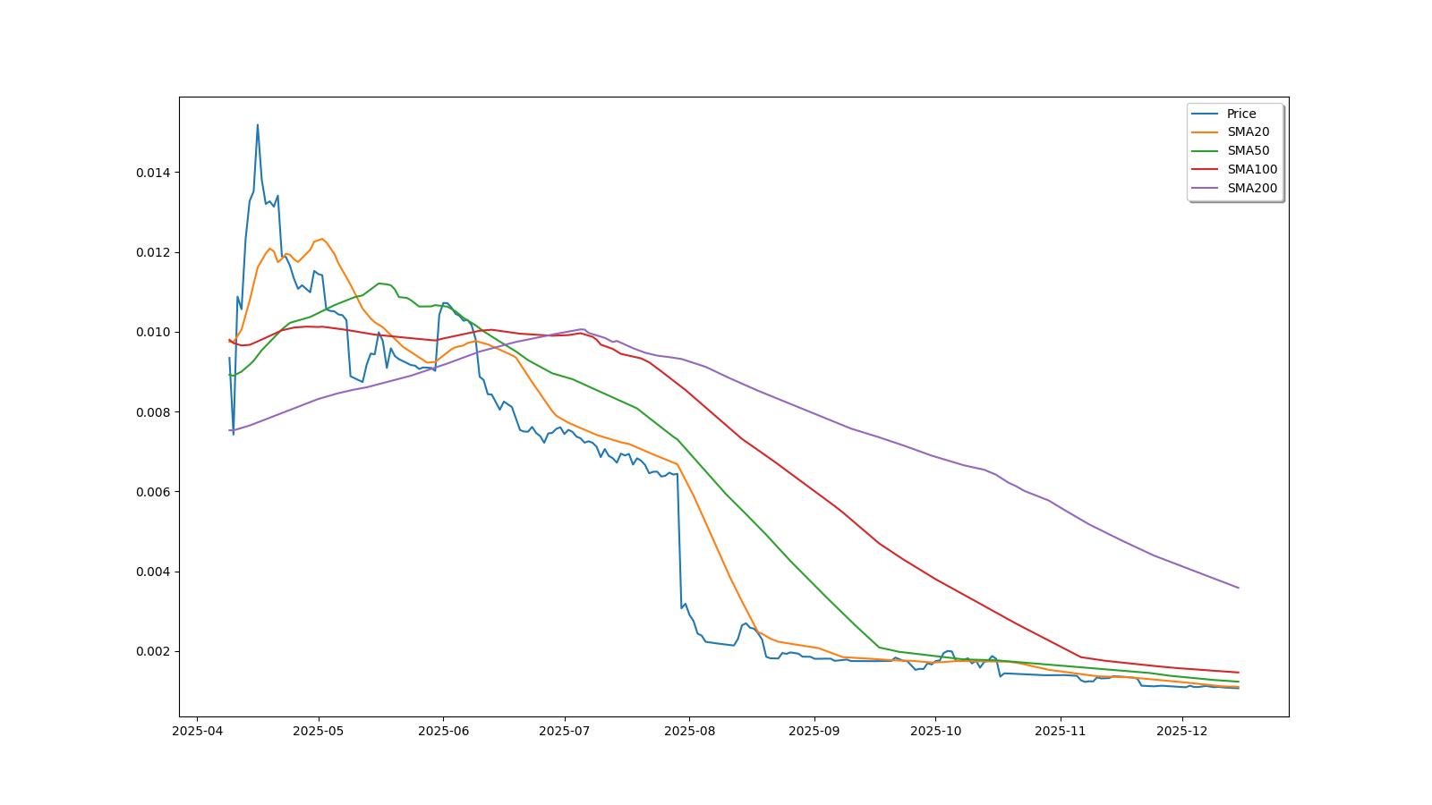 Aki Network Simple Moving Averages
