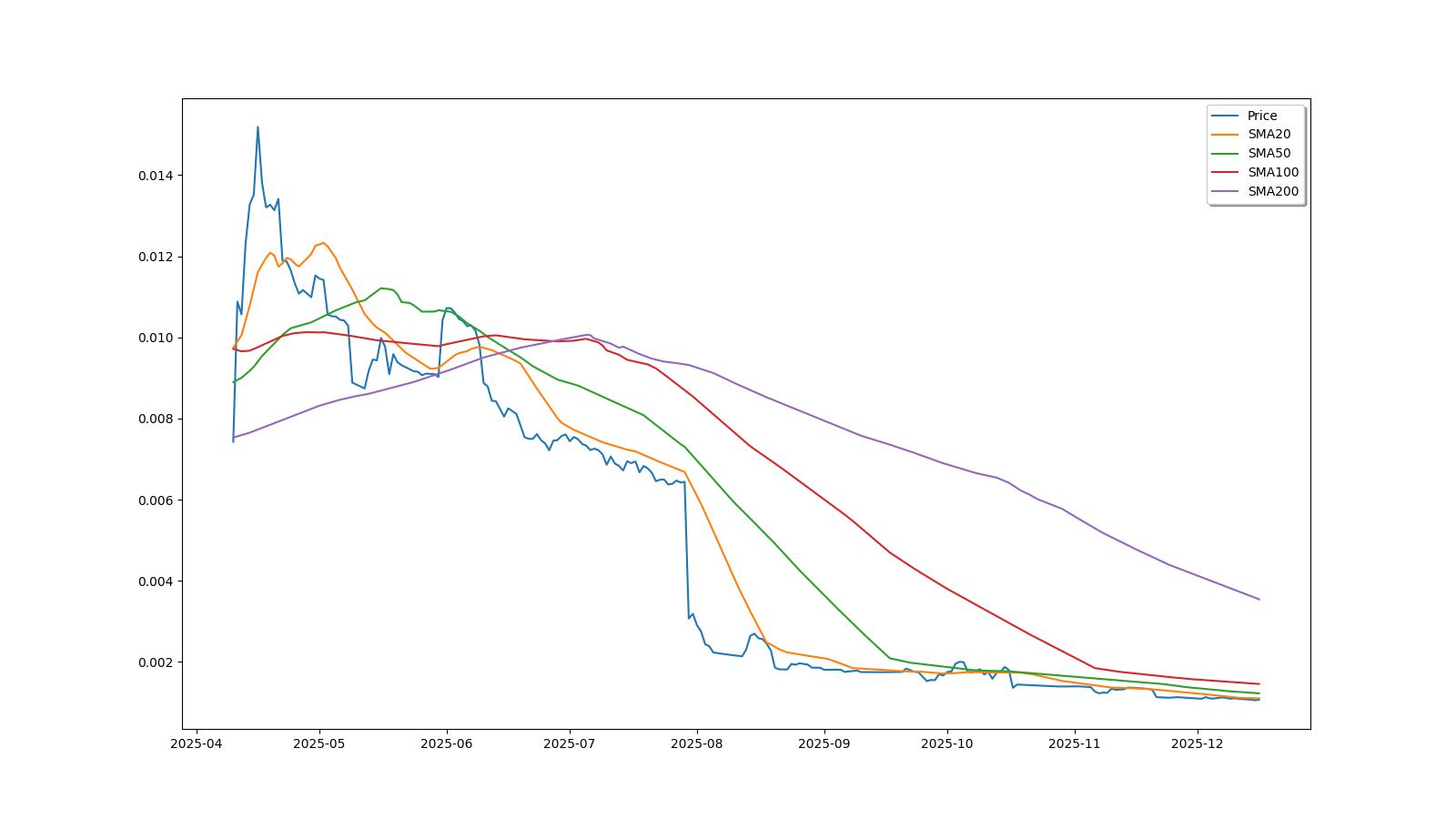 Aki Network Simple Moving Averages