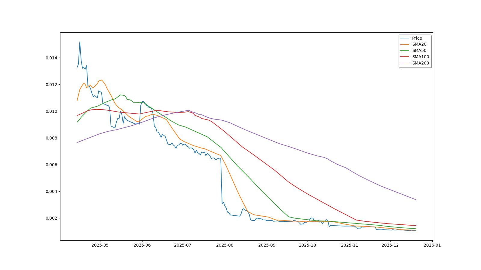 Aki Network Simple Moving Averages