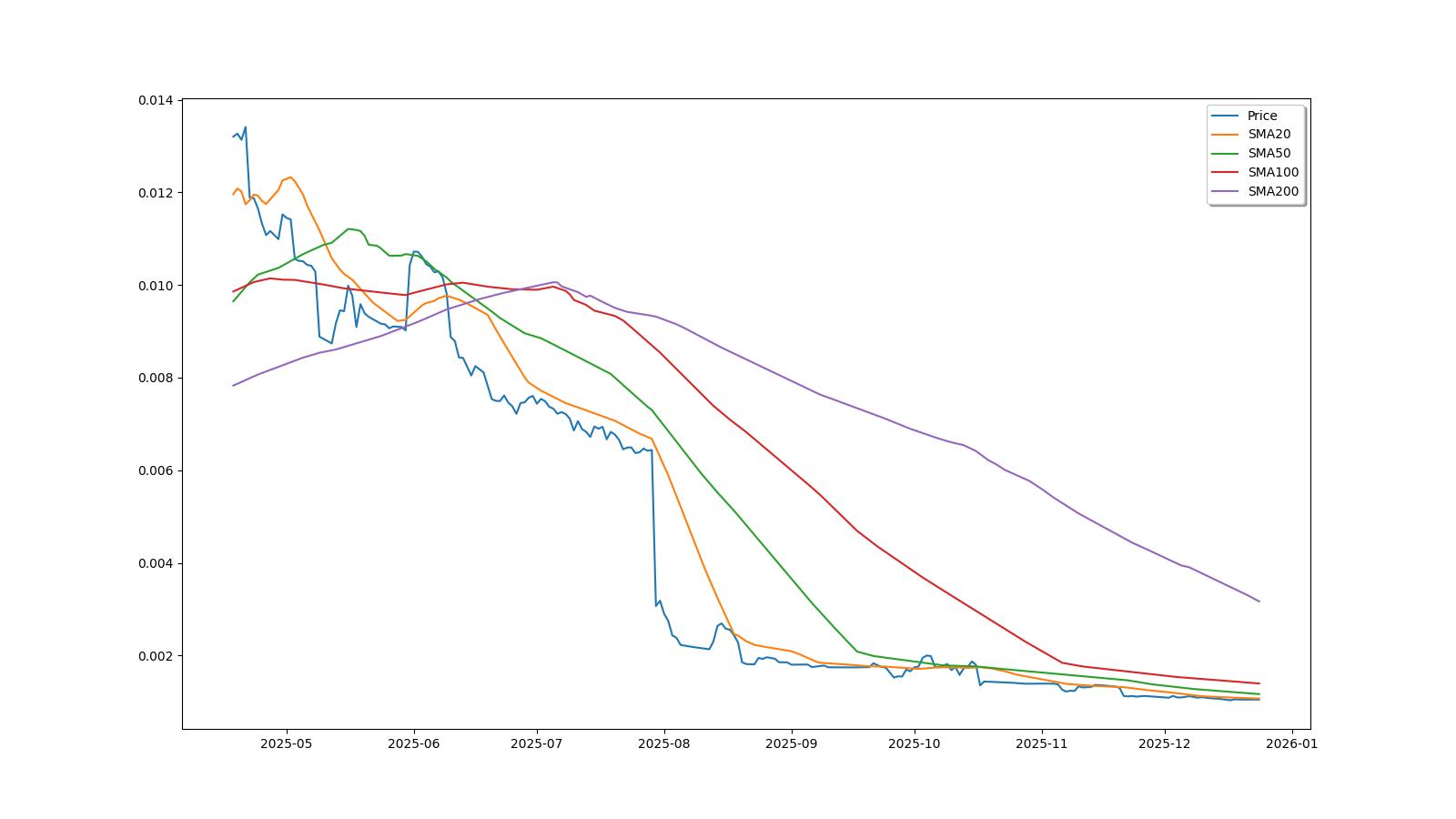 Aki Network Simple Moving Averages