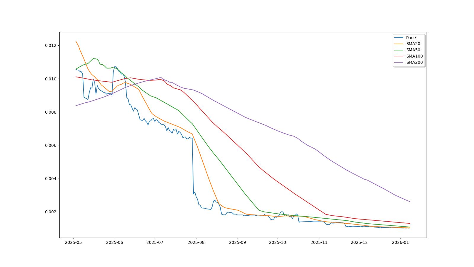 Aki Network Simple Moving Averages