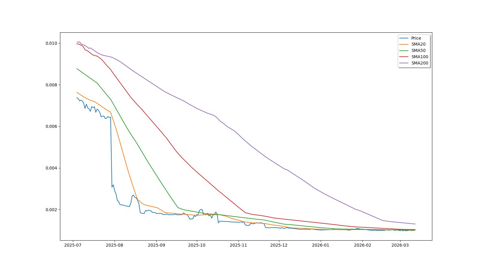 Aki Network Simple Moving Averages